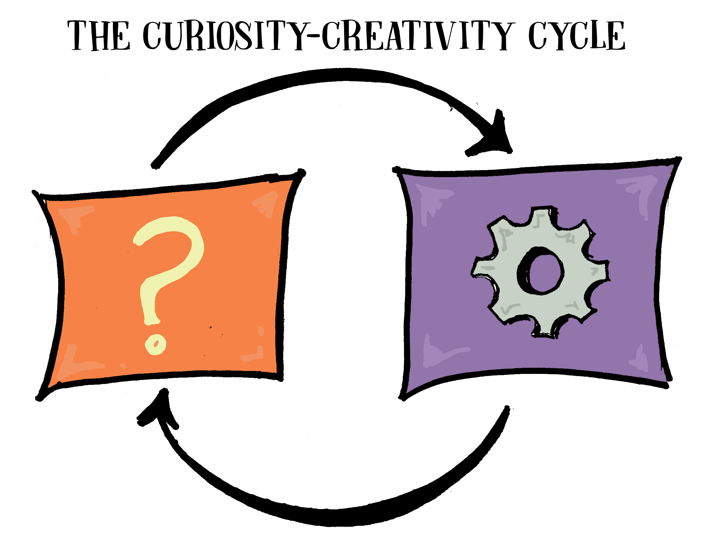 creativity and curiosity cycle - John Spencer